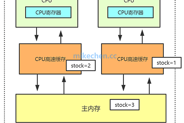 Java内存模型最全详解(定义作用及5大模型图解) – mikechen