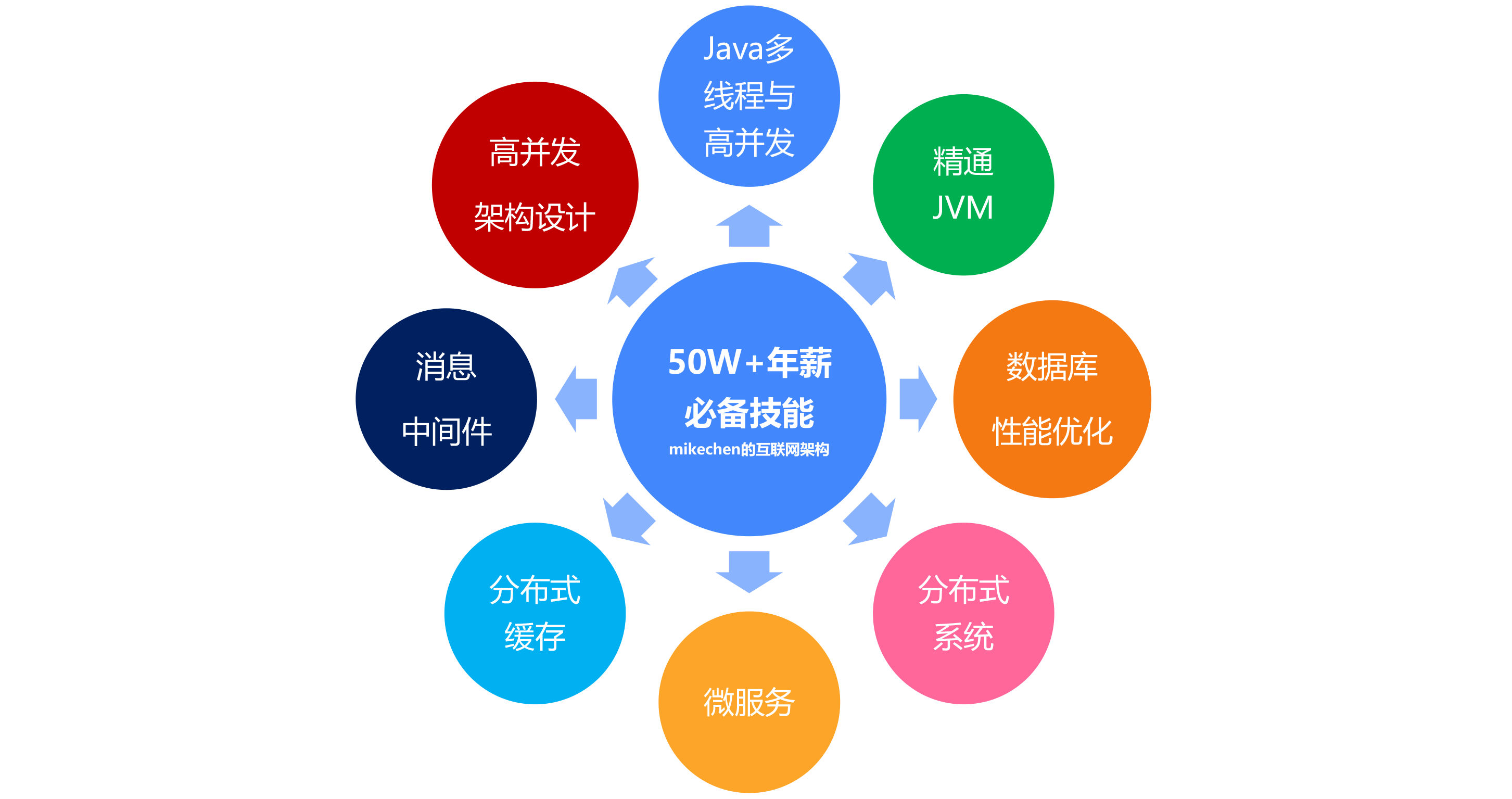 Java视频教程 Java学习视频 Java高级架构师培训课程 Mikechen的互联网架构