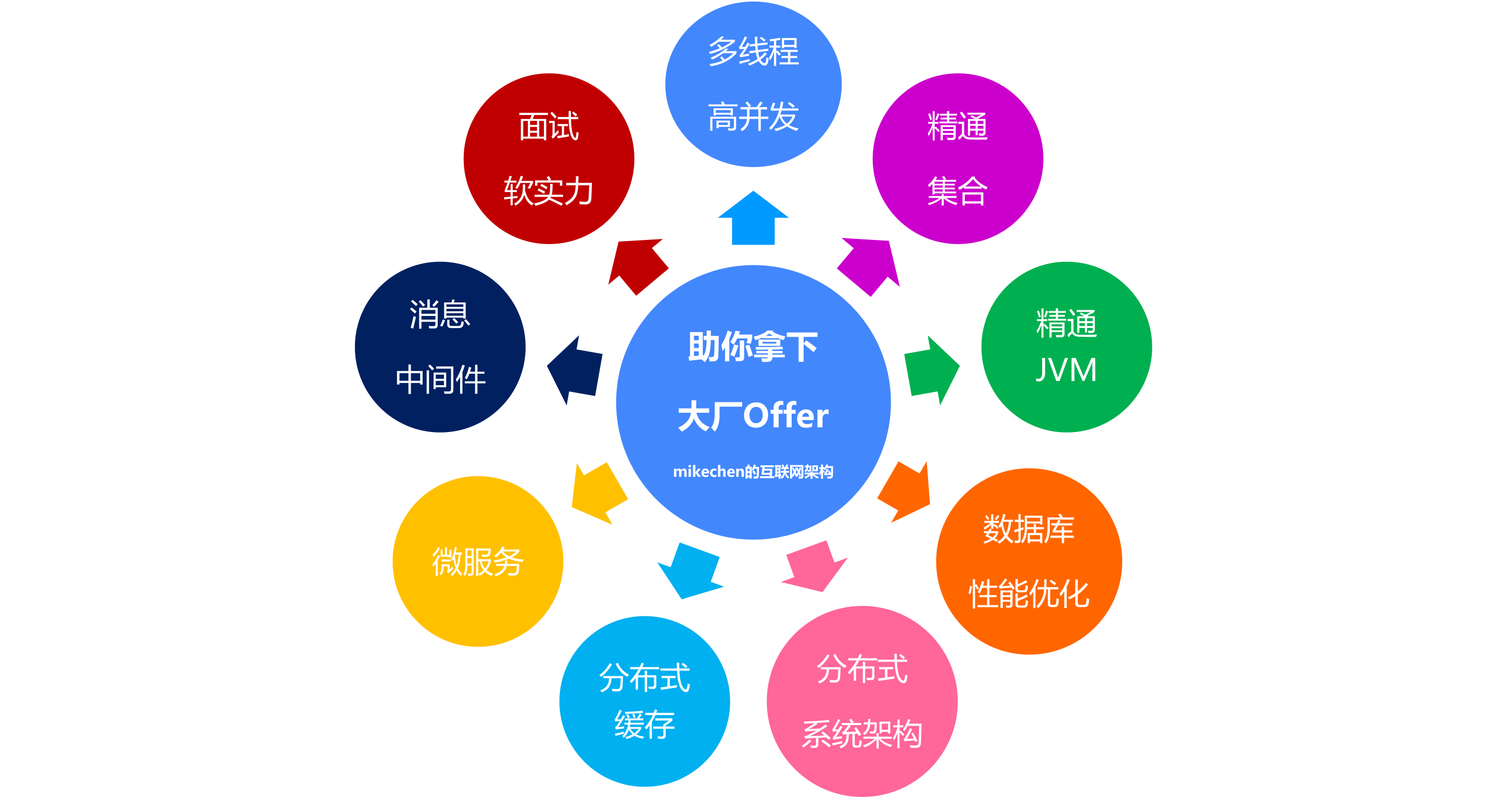 Java视频教程 Java学习视频 Java高级架构师培训课程 Mikechen的十年互联网架构师之路