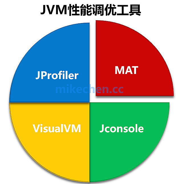4大JVM性能分析工具详解，及内存泄漏分析方案 – mikechen