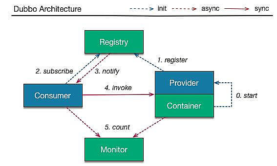 微服务Dubbo和SpringCloud架构设计、优劣势比较 – mikechen