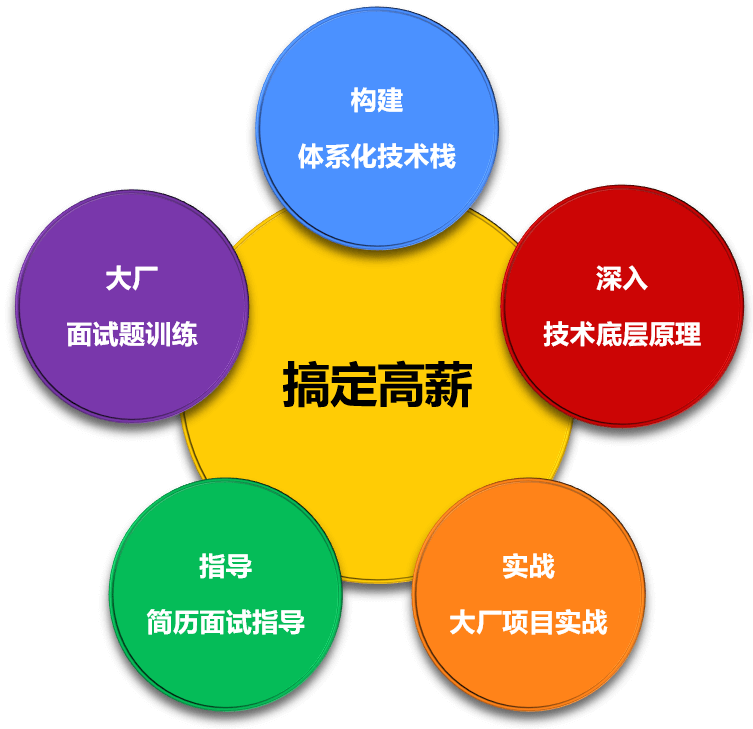 Java架构师培训 Java高级培训 Mikechen的互联网架构师之路