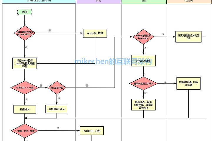 HashMap的扩容机制(3步扩容图文详解) – mikechen