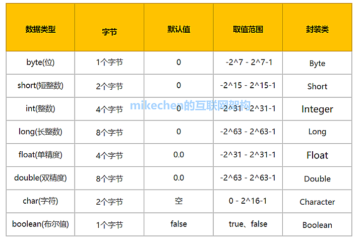 Java基本数据类型详解(8大基本数据类型) – mikechen
