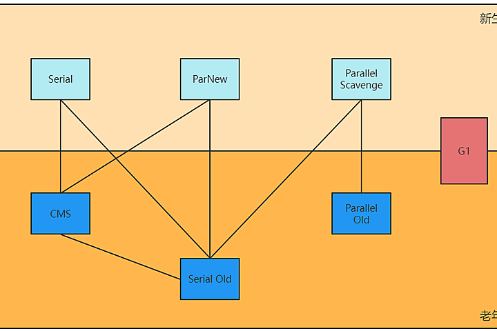 垃圾收集器详解(7种主流垃圾收集器) – mikechen