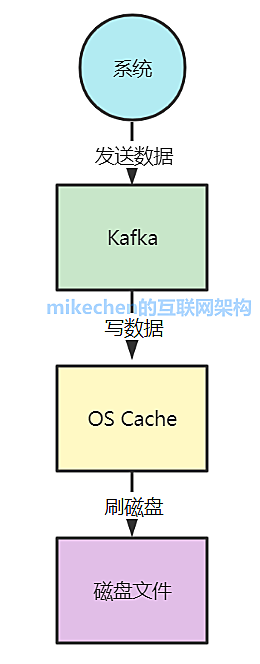 Kafka为什么性能这么快？4大核心原因详解 – mikechen