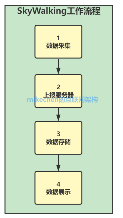 SkyWalking最全详解(作用原理及使用流程) – mikechen
