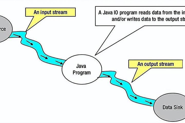Java IO和NIO的区别(4大区别详解) – mikechen