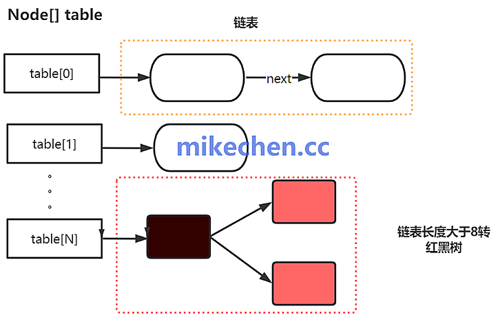 HashMap最全详解(万字图文总结) – mikechen