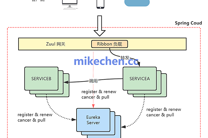 SpringCloud Gateway最全详解(图文全面总结) – mikechen