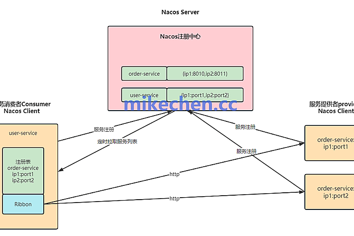 Nacos服务注册最全详解(图文全面总结) – mikechen
