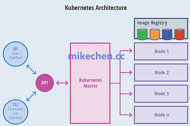 K8S核心架构详解(图文全面总结) – mikechen