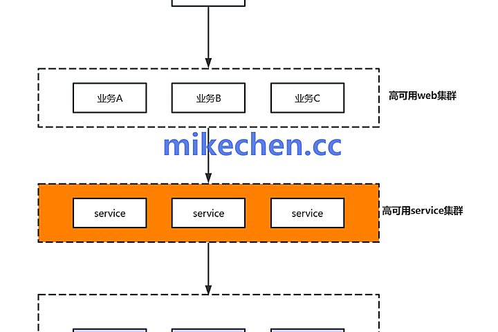 Nginx限流最全详解(图文全面总结) – mikechen
