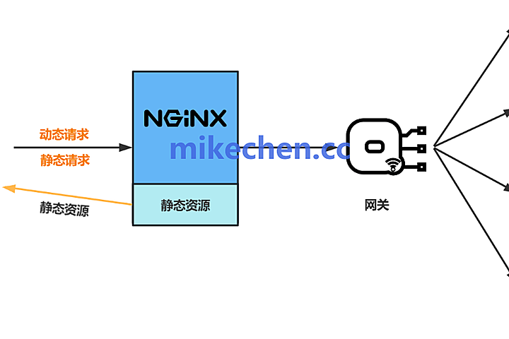 Nginx缓存详解：如何提升10倍性能！ – mikechen