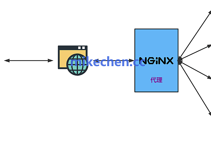 Nginx高并发性能优化详解(9大优化策略) – mikechen