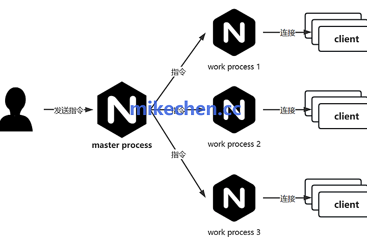 Redis如何实现百万高并发性能？ – mikechen