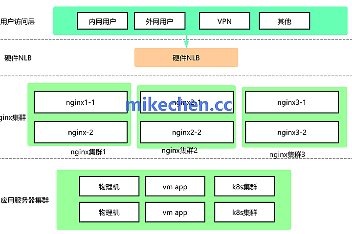 负载均衡架构模式详解(图文全面总结) – mikechen