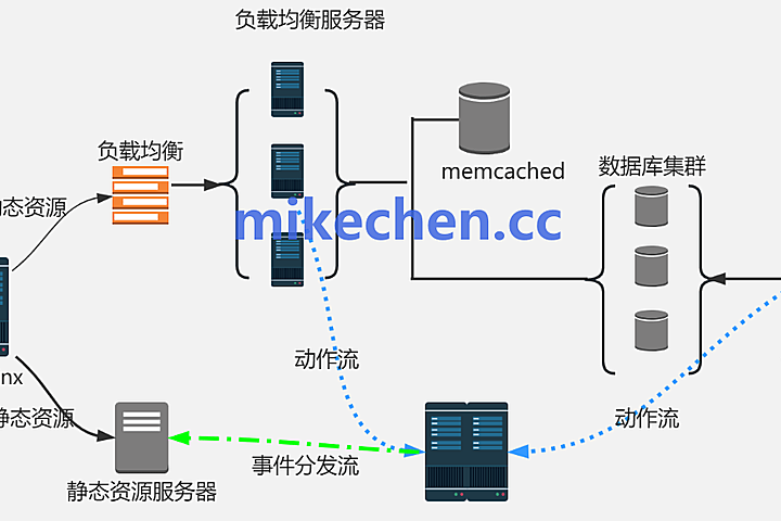 Nginx动静分离详解(图文全面总结) – mikechen