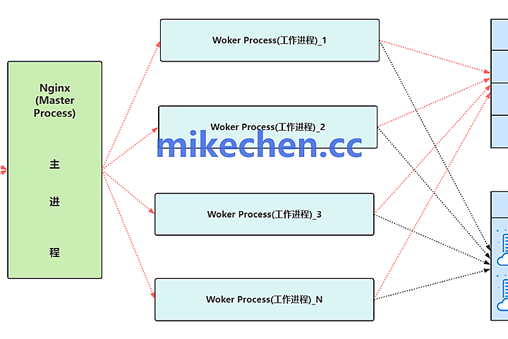 高并发场景下，Nginx如何扛住百万级请求？ – mikechen