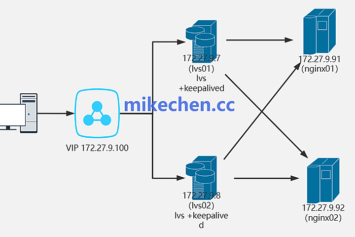 Nginx 主从原理详解(图文全面总结) – mikechen