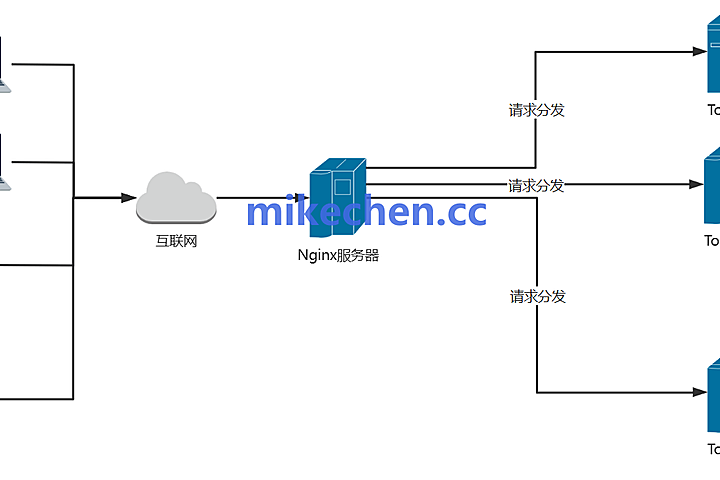 Nginx原理最全详解(图文全面总结) – mikechen