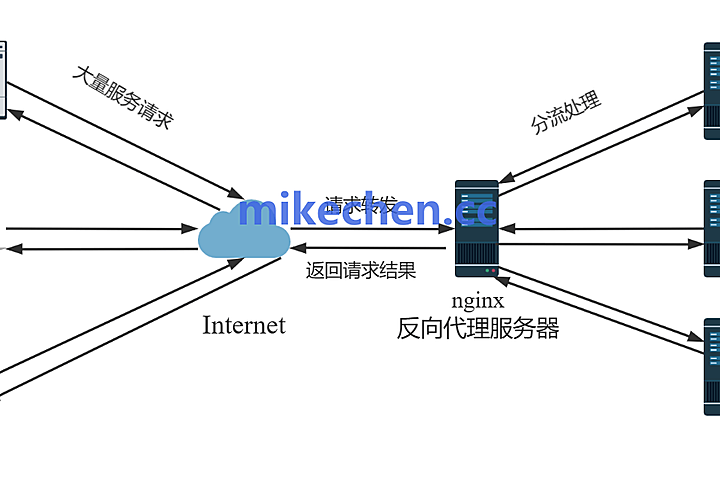 Nginx反向代理配置案例(4大常见配置案例) – mikechen