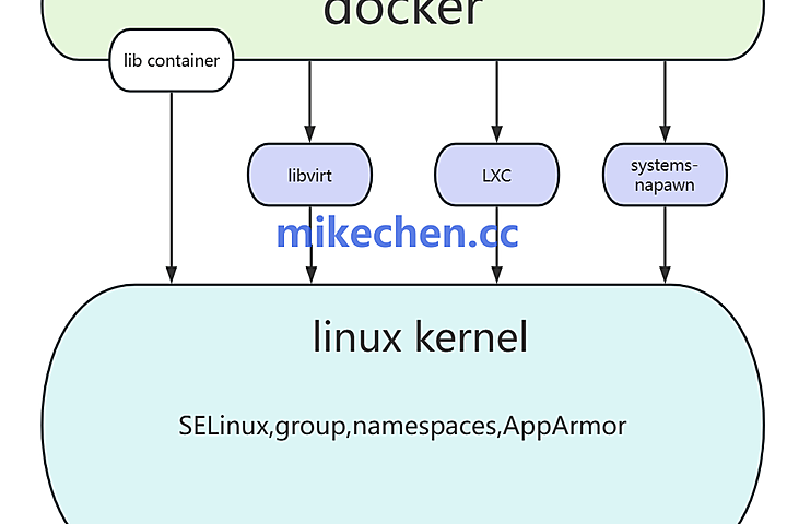 Docker是如何“隔离”一切的？底层原理深度剖析！ – mikechen