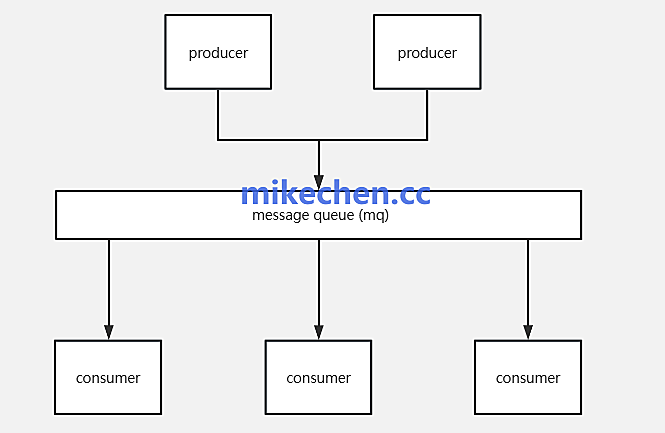 Kafka消息丢了怎么办(4大解决方案) – mikechen