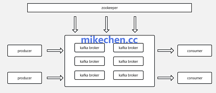 Kafka实现原理详解(图文全面总结) – mikechen