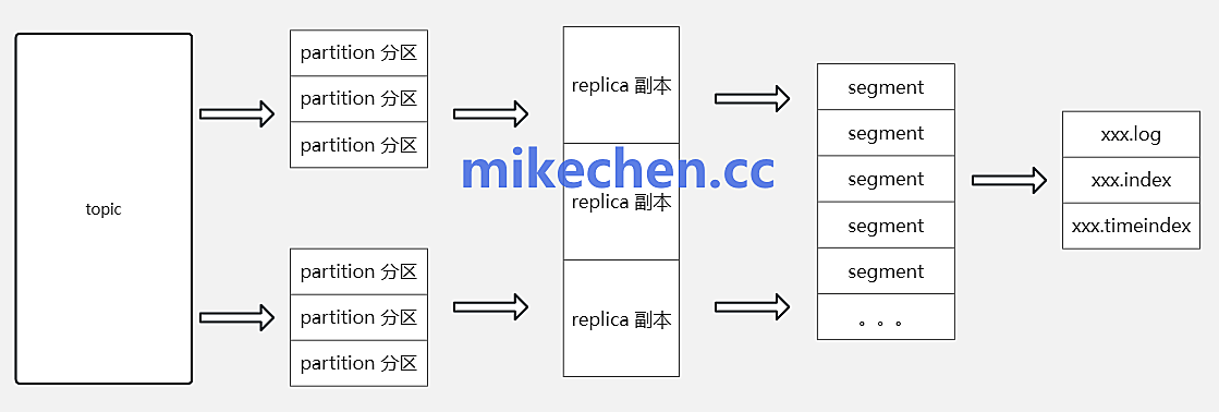 Kafka如何实现高可用？ – mikechen