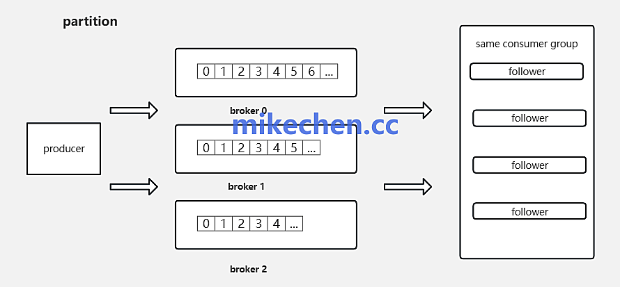 Kafka生产者如何实现百万级高吞吐？ – mikechen
