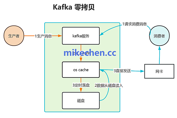 Kafka如何做到高吞吐(4大核心技术) – mikechen