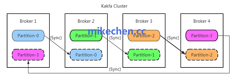 如何解决Kafka消费者慢(4大解决方案) – mikechen