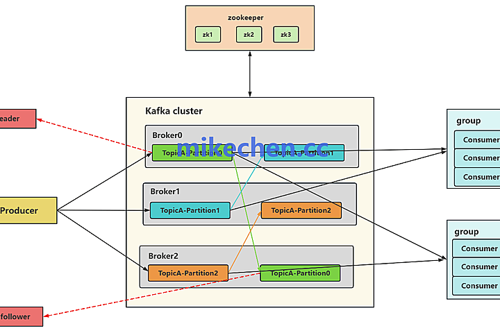 如何处理Kafka的消息堆积问题(3大主流方案详解) – mikechen