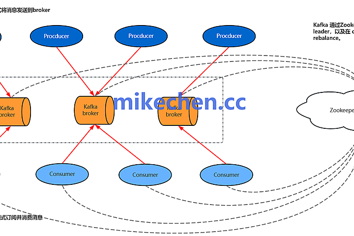 Kafka原理最全详解(图文全面总结) – mikechen