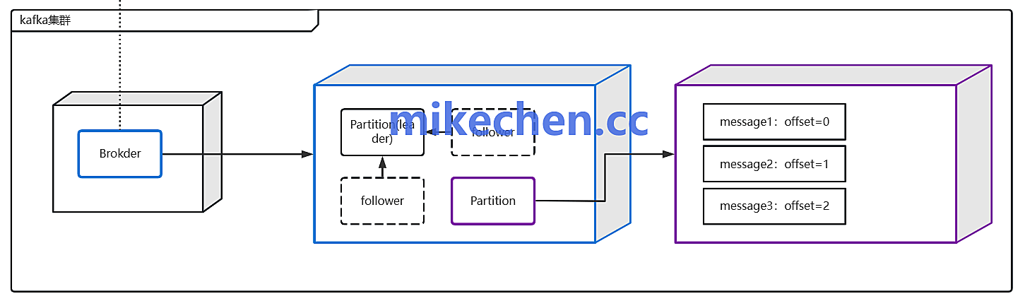 Kafka集群原理详解(图文全面总结) – mikechen