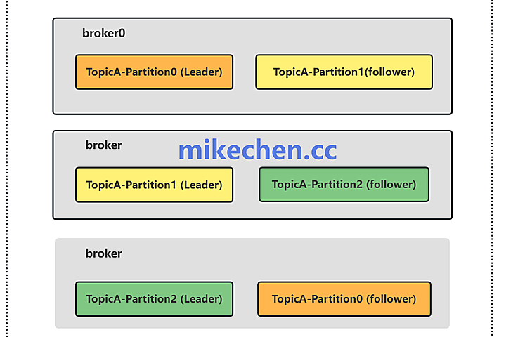 Kafka集群最全详解(图文全面总结) – mikechen