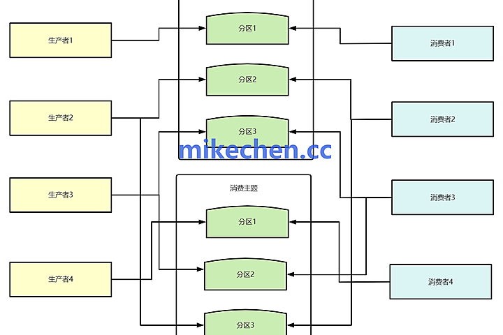 Kafka如何保证消费顺序(4大关键设计) – mikechen