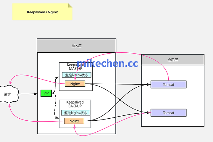 Keepalived最全详解(图文全面总结) – mikechen