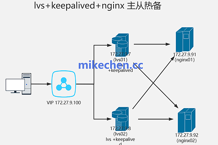 LVS负载均衡详解(万字图文总结) – mikechen
