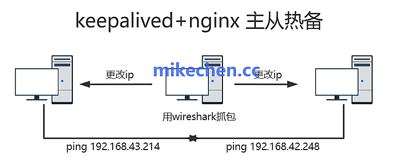 Nginx主从配置详解(图文全面总结) – mikechen