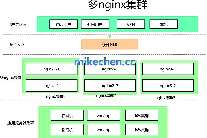 百万并发实战：Nginx +LVS+ Keepalived架构方案！ – mikechen