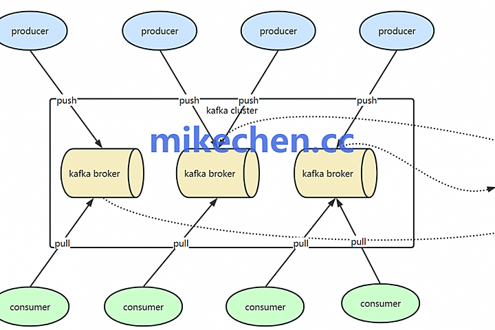 Kafka消费者如何实现高吞吐量? – mikechen
